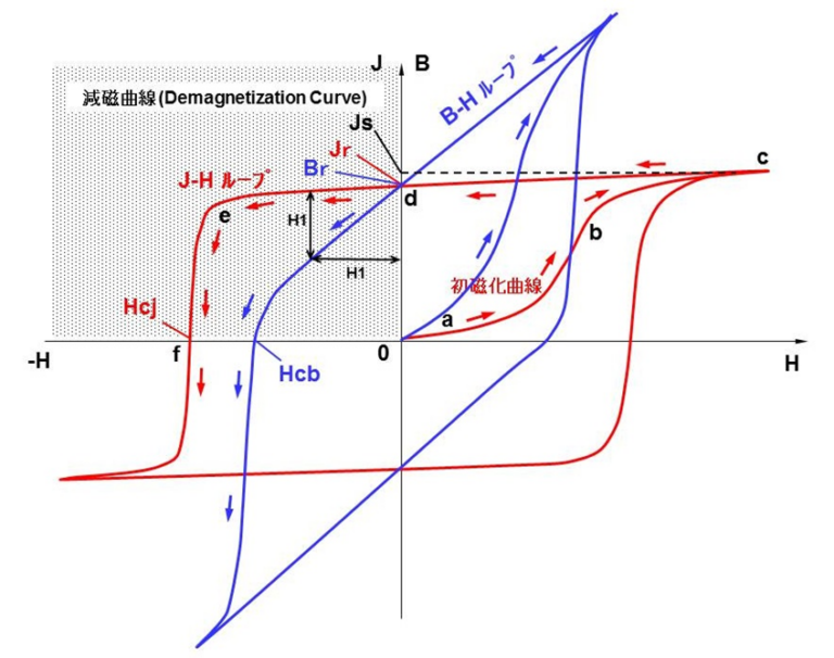 ネオジム磁石の磁気特性と磁化曲線 | 磁石をもっと知りたい！