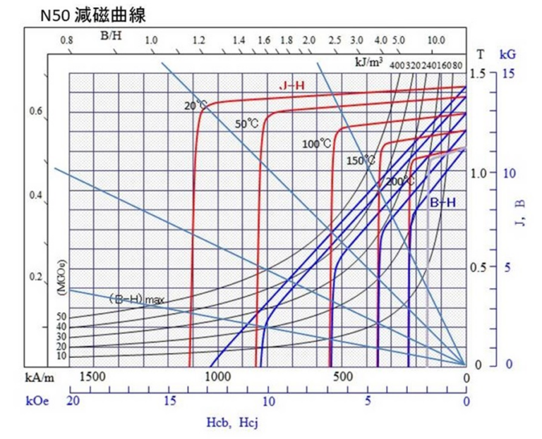 高Br・低Hcjネオジム磁石の減磁曲線と不可逆減磁 | 磁石をもっと知りたい！