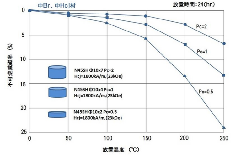 中Br・中Hcjネオジム磁石の形状と不可逆減磁 | 磁石をもっと知りたい！